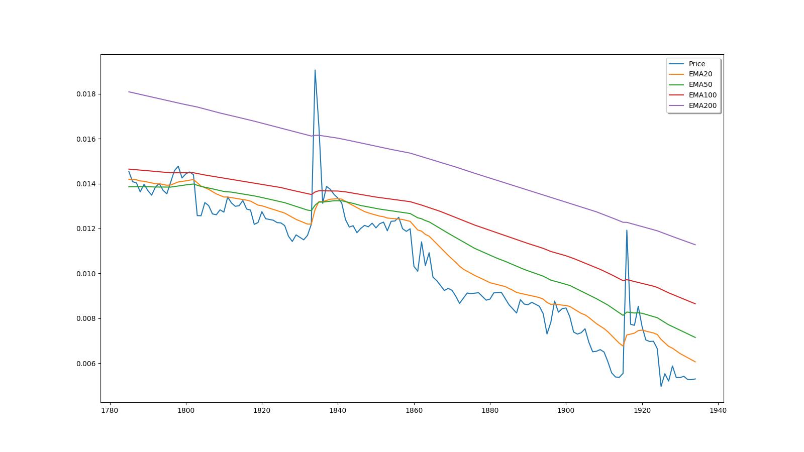 Serum Exponential Moving Averages