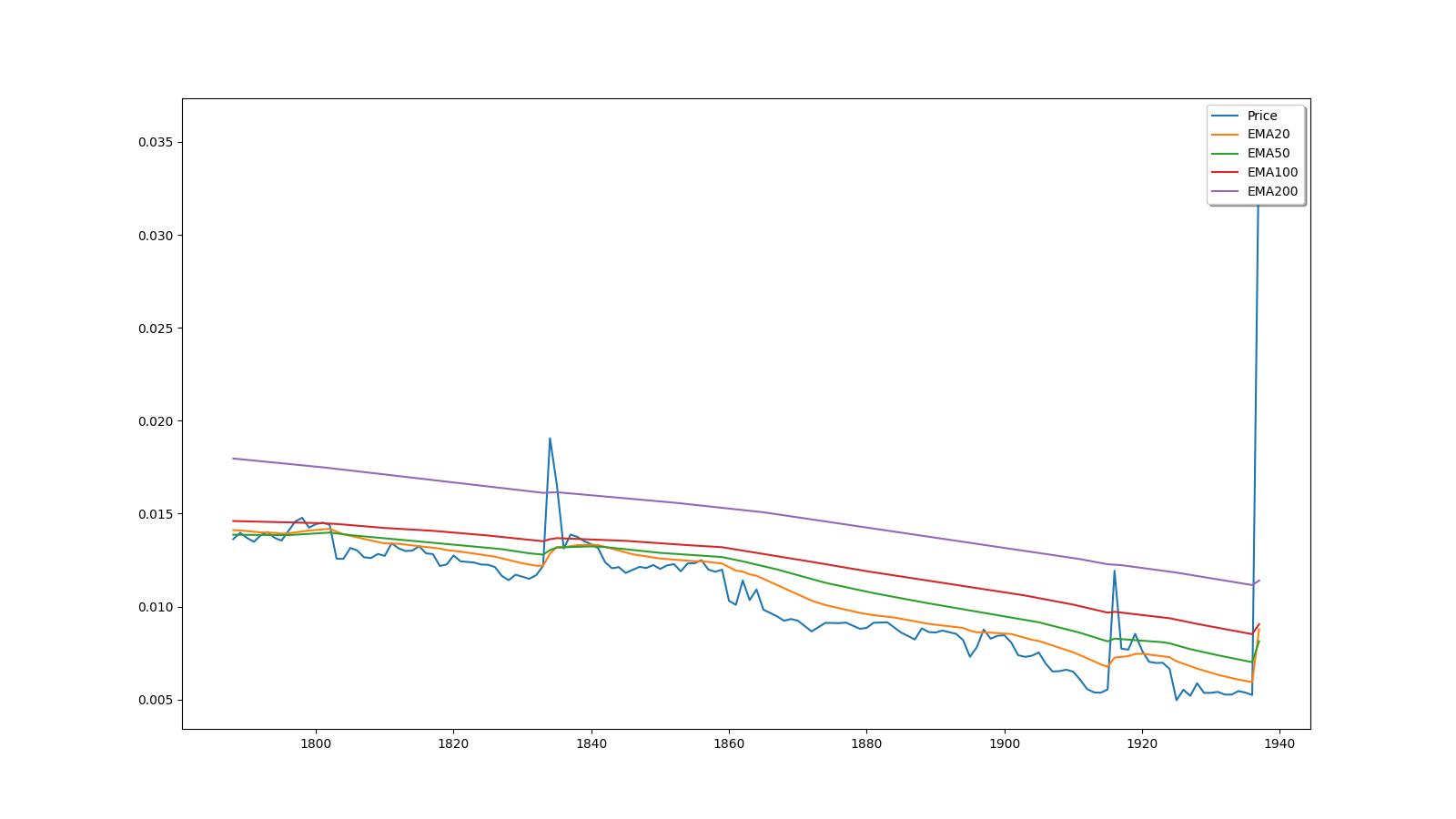 Serum Exponential Moving Averages