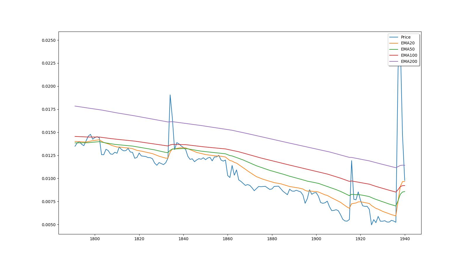 Serum Exponential Moving Averages