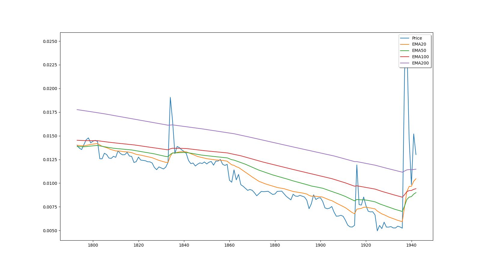 Serum Exponential Moving Averages