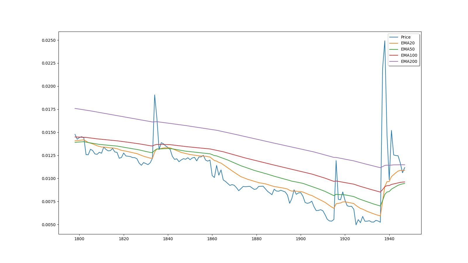 Serum Exponential Moving Averages