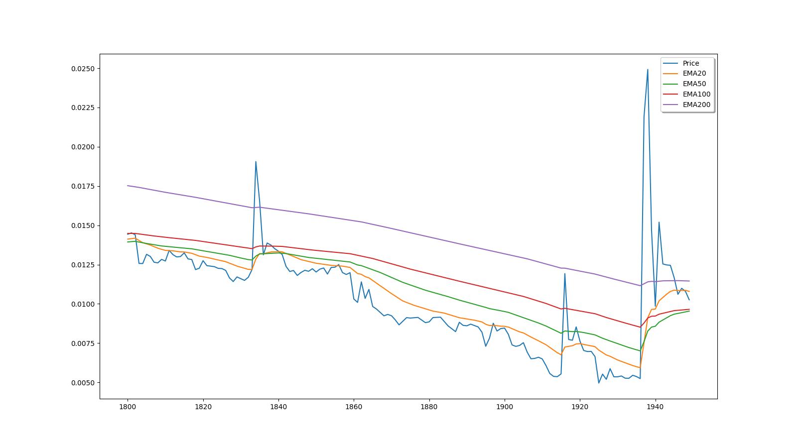 Serum Exponential Moving Averages