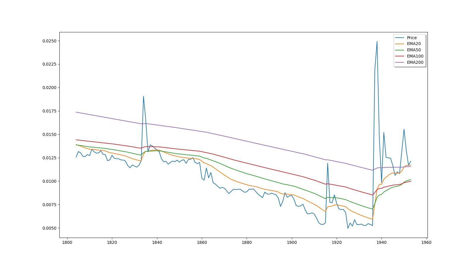 Serum Exponential Moving Averages