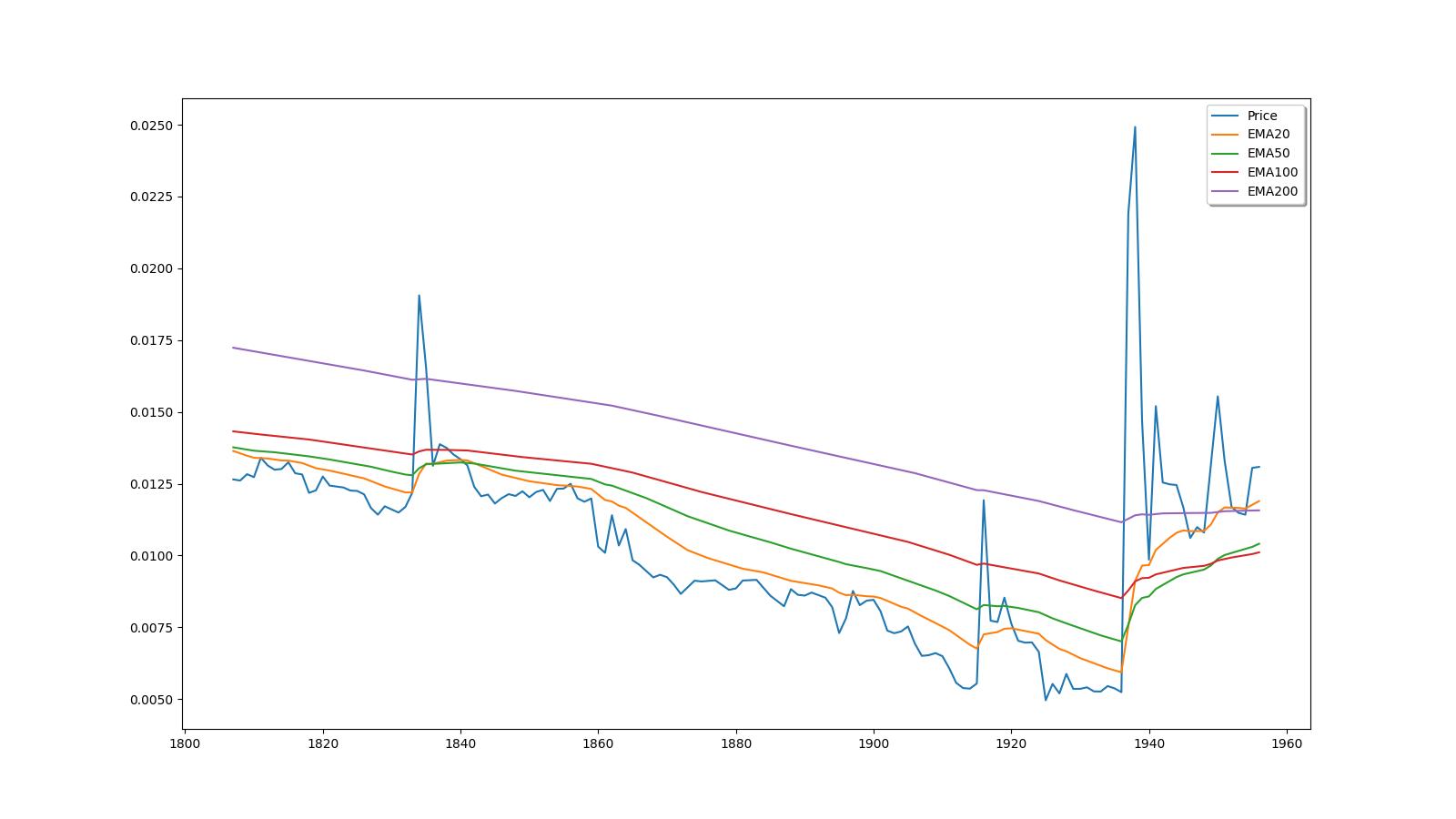 Serum Exponential Moving Averages