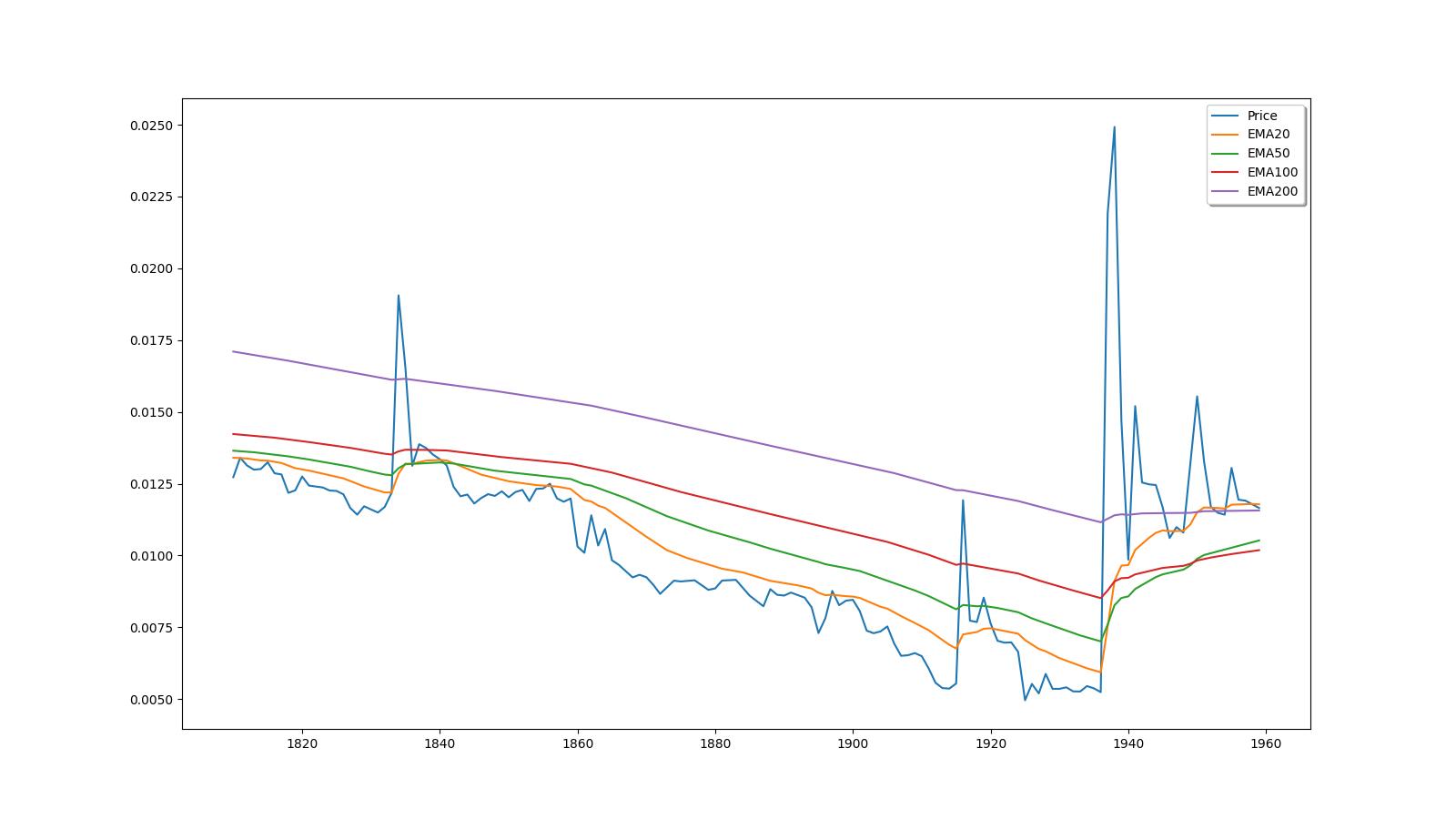 Serum Exponential Moving Averages