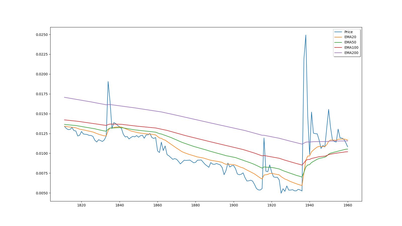 Serum Exponential Moving Averages