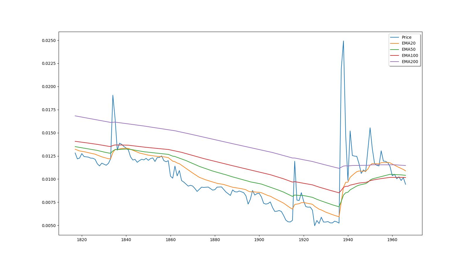 Serum Exponential Moving Averages