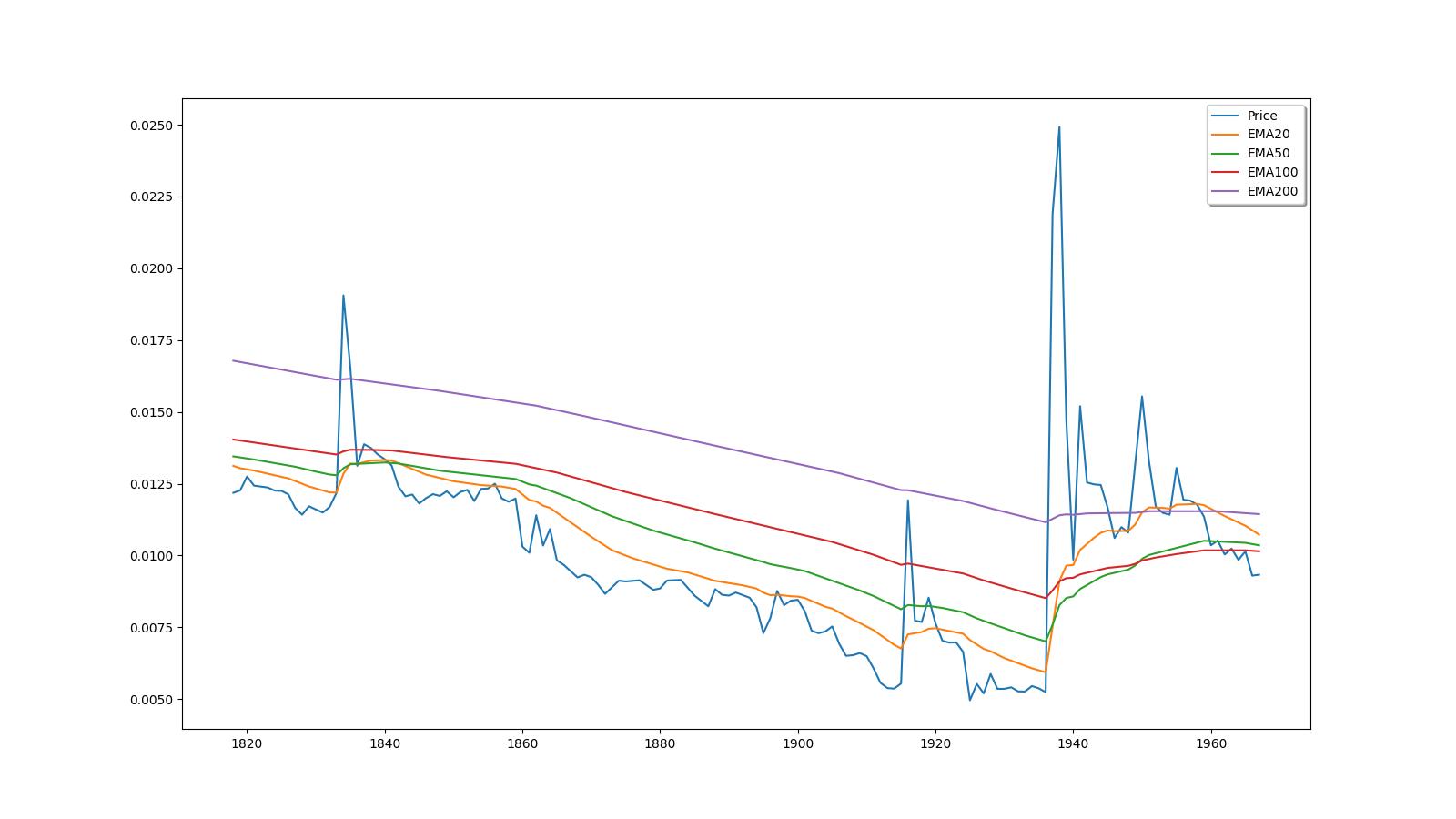 Serum Exponential Moving Averages