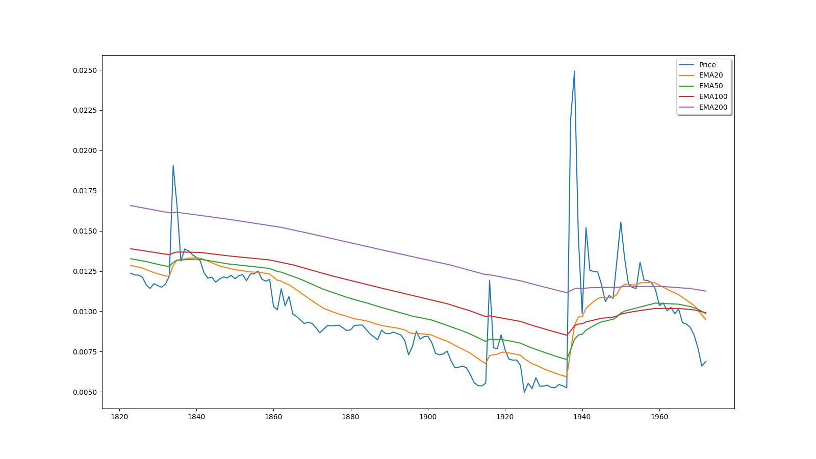 Serum Exponential Moving Averages