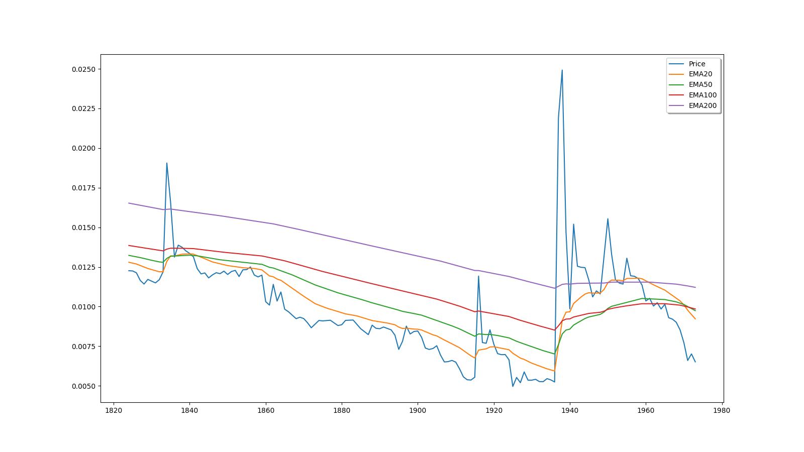 Serum Exponential Moving Averages