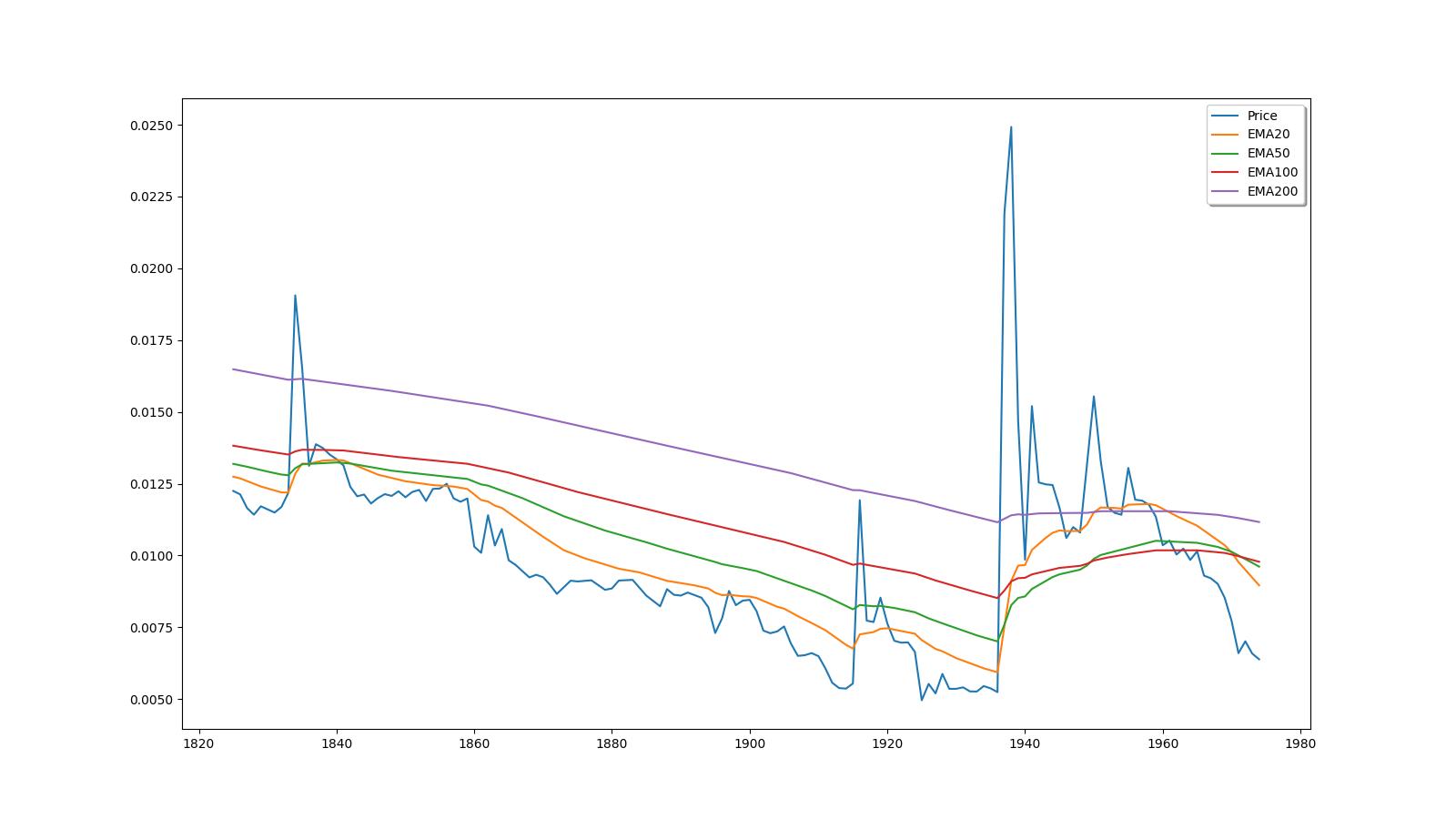 Serum Exponential Moving Averages