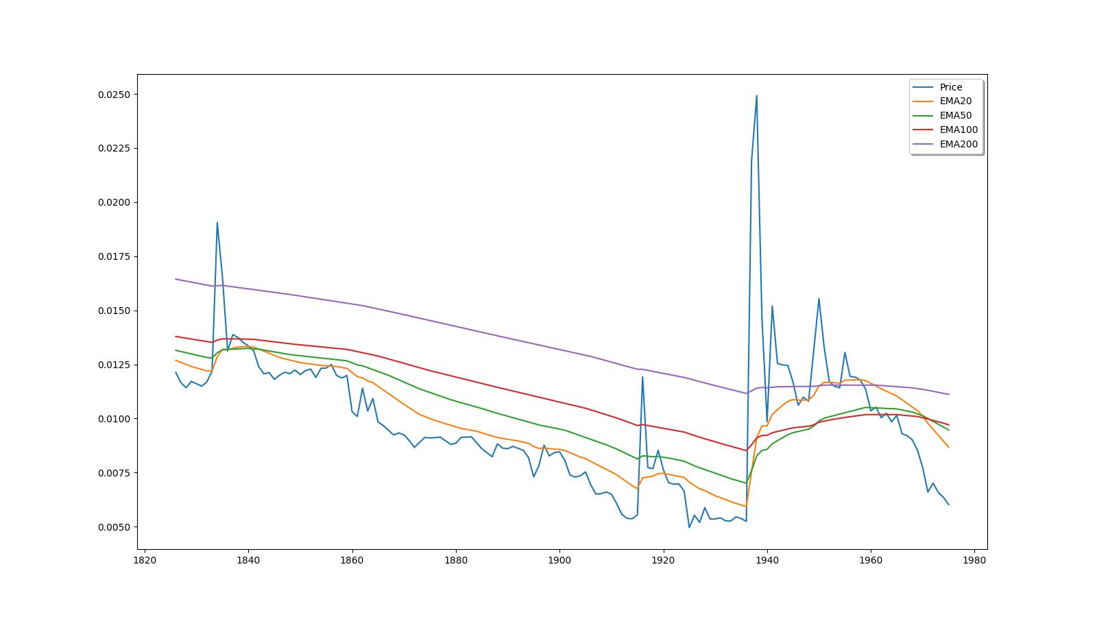 Serum Exponential Moving Averages