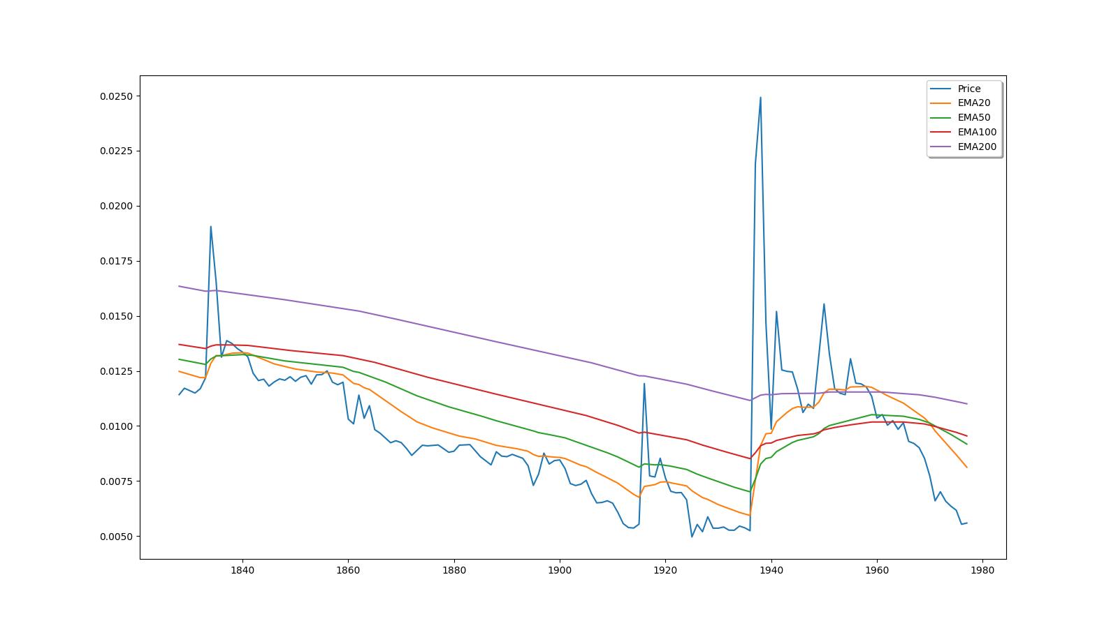 Serum Exponential Moving Averages