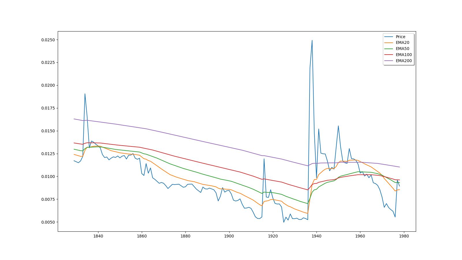 Serum Exponential Moving Averages