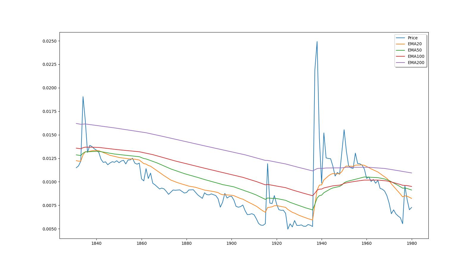 Serum Exponential Moving Averages