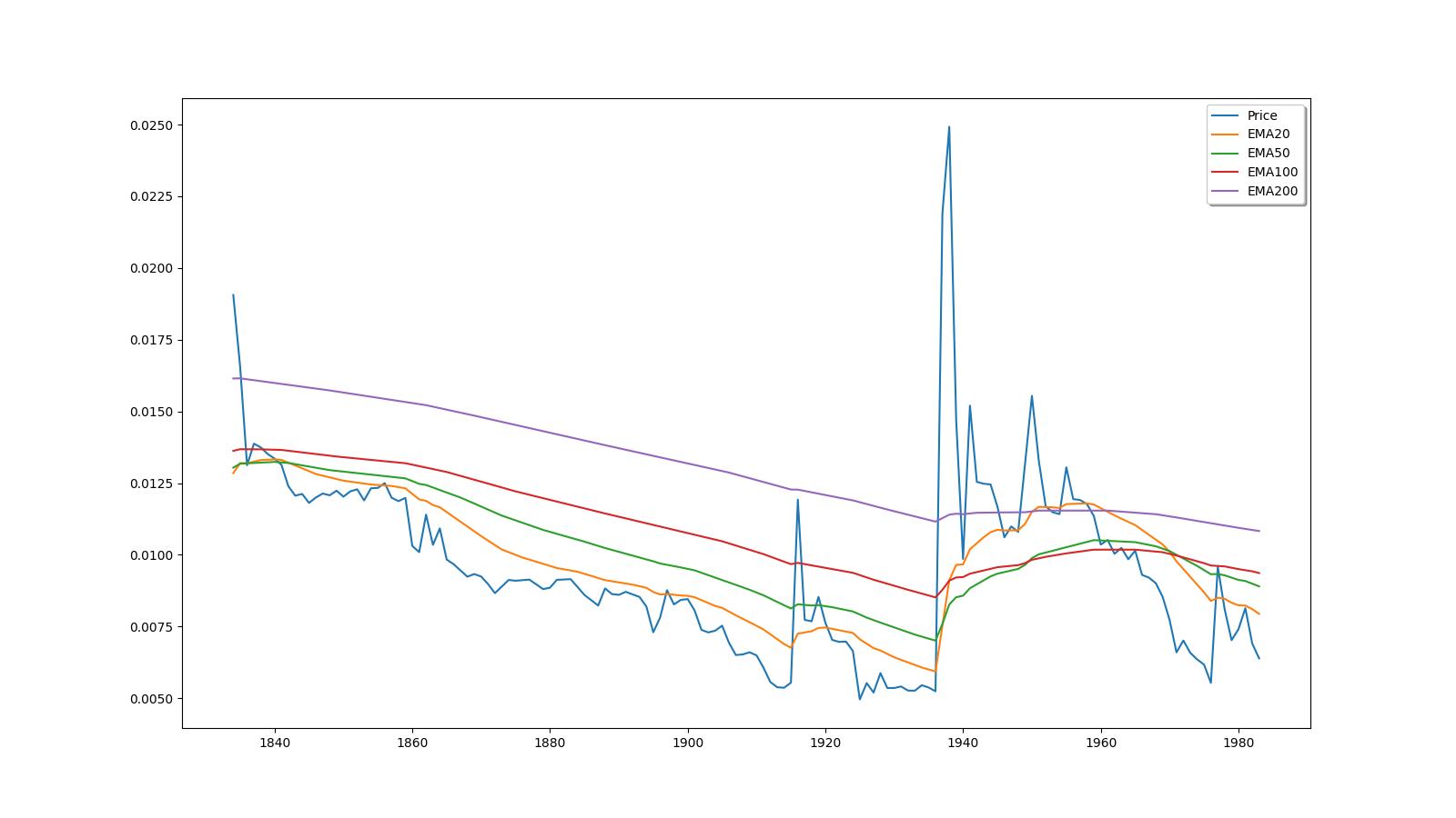 세럼 Exponential Moving Averages