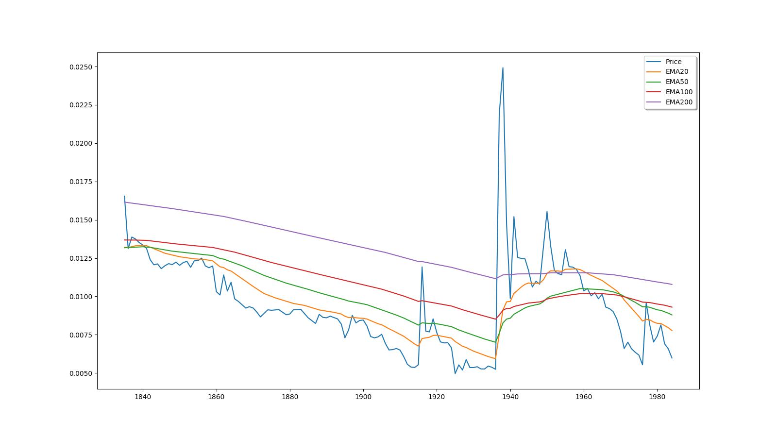Serum Exponential Moving Averages