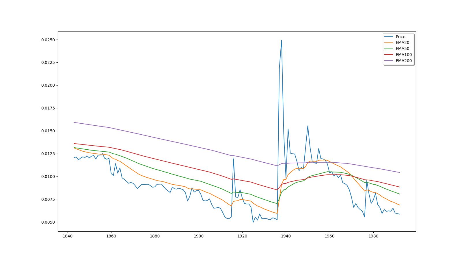 Serum Exponential Moving Averages