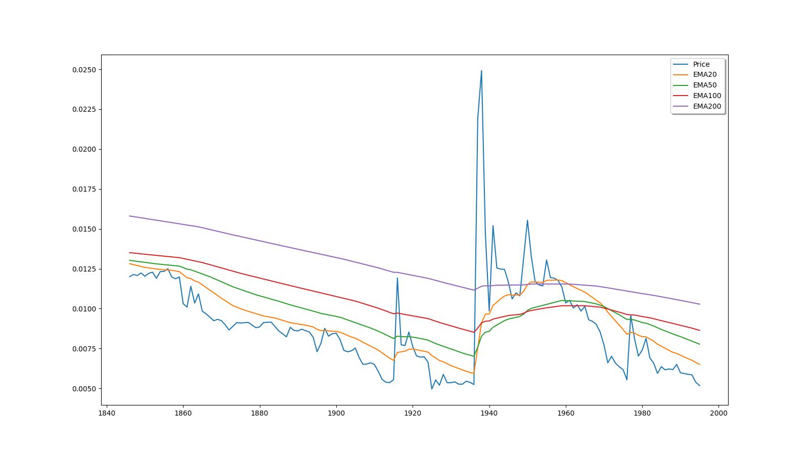 Serum Exponential Moving Averages