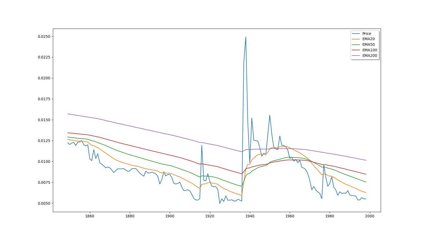 세럼 Exponential Moving Averages