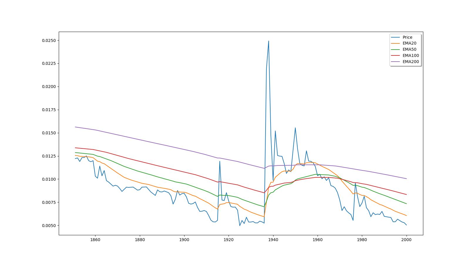 Serum Exponential Moving Averages