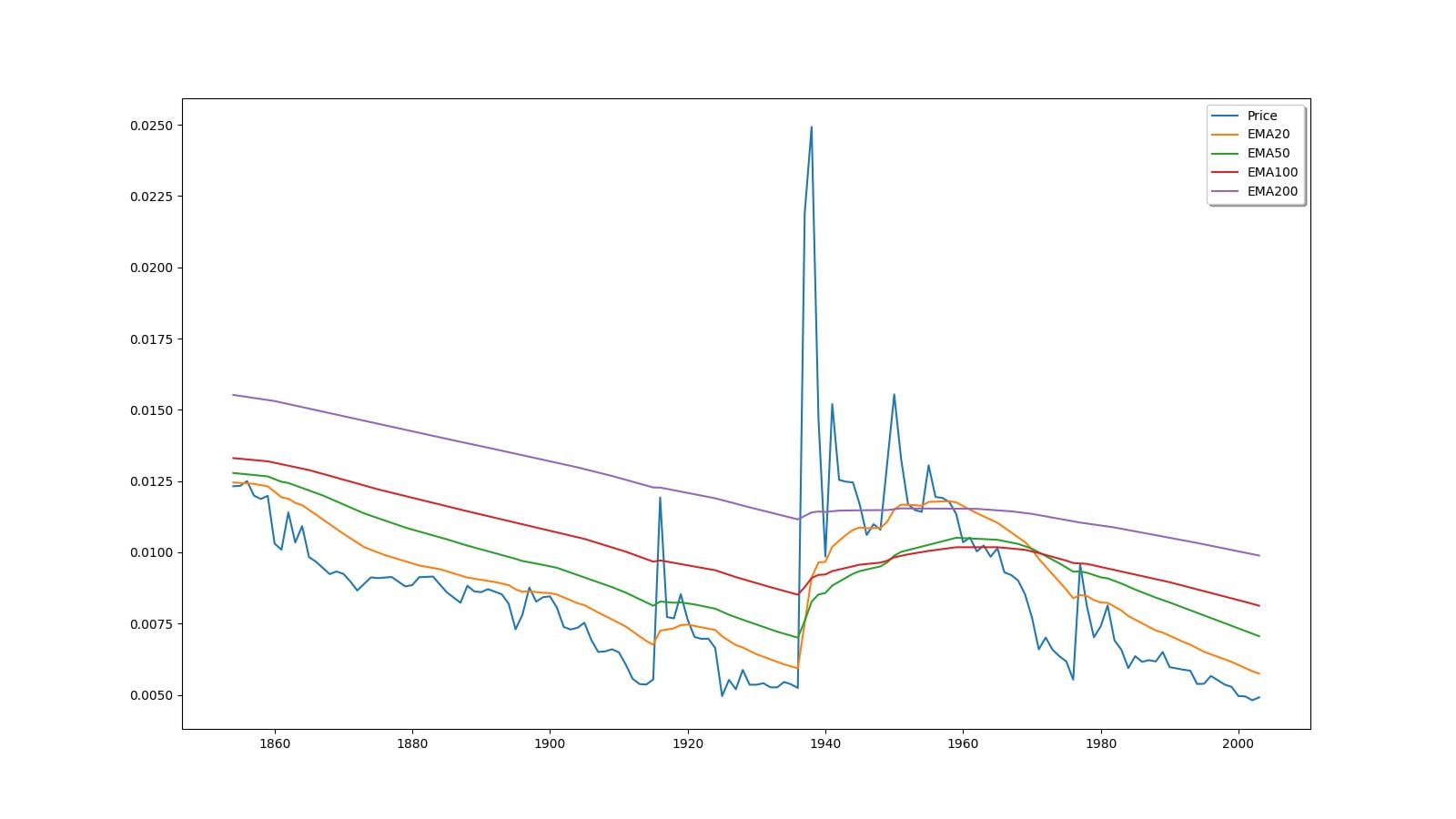 Serum Exponential Moving Averages