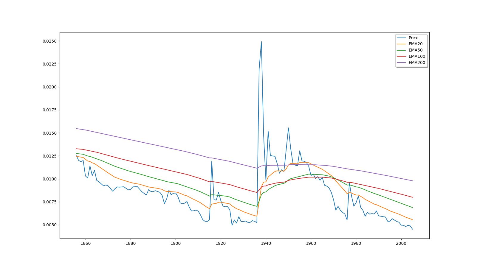 Serum Exponential Moving Averages