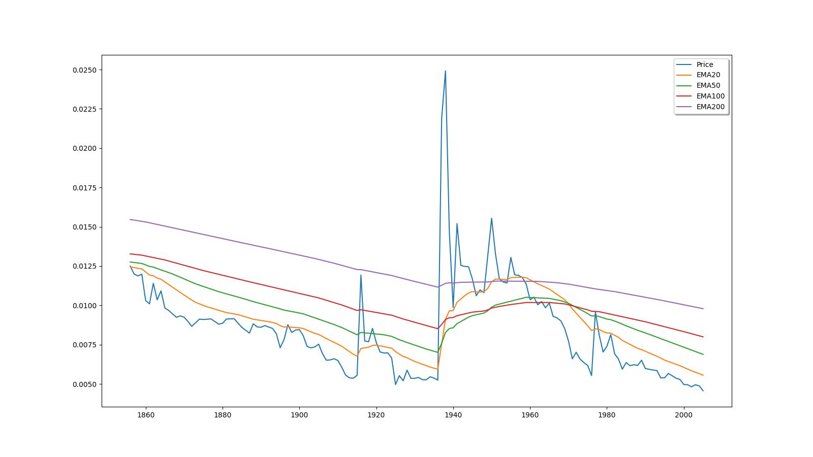 Serum Exponential Moving Averages