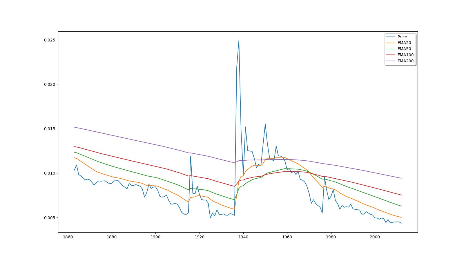 Serum Exponential Moving Averages