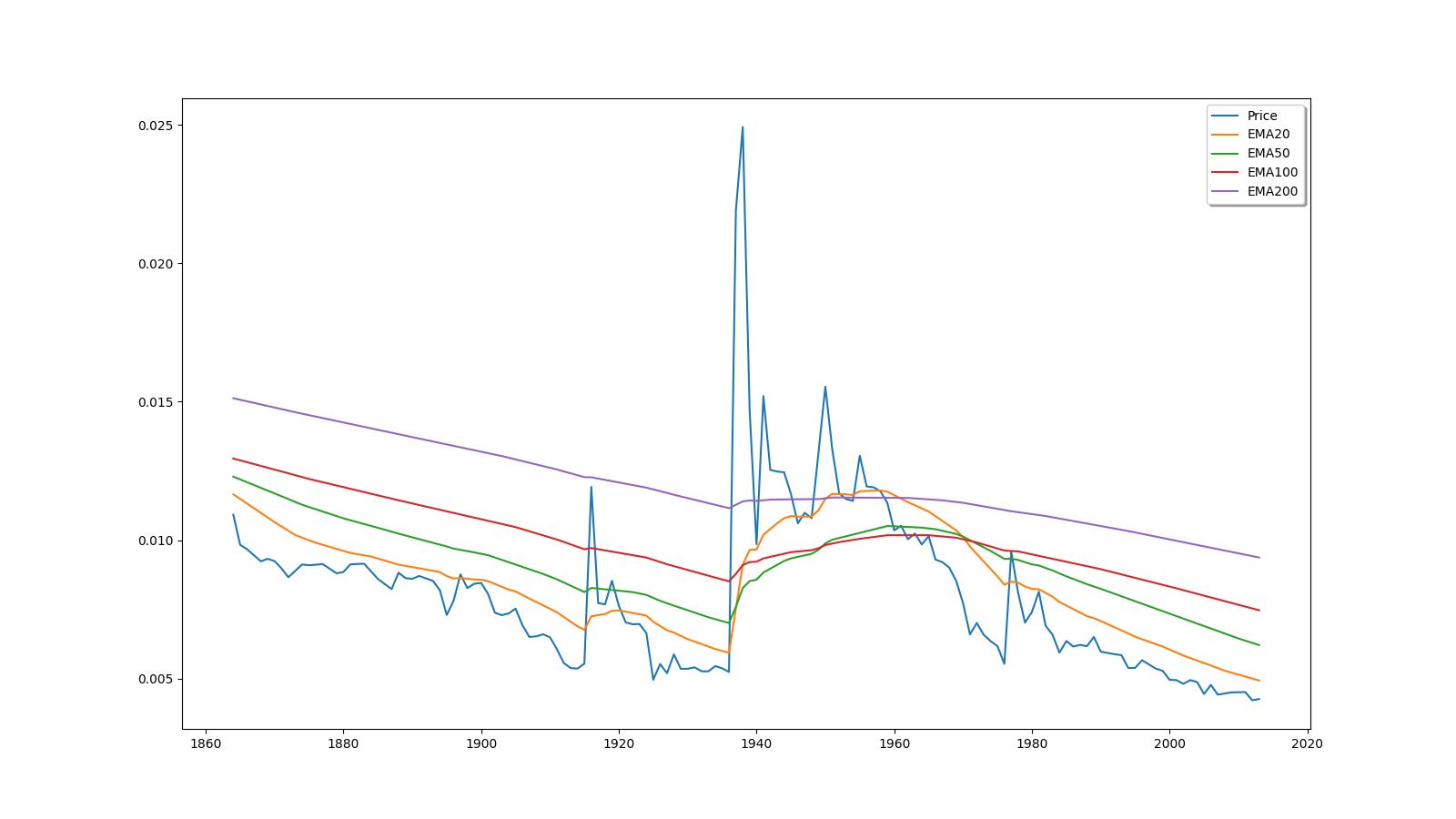 Serum Exponential Moving Averages