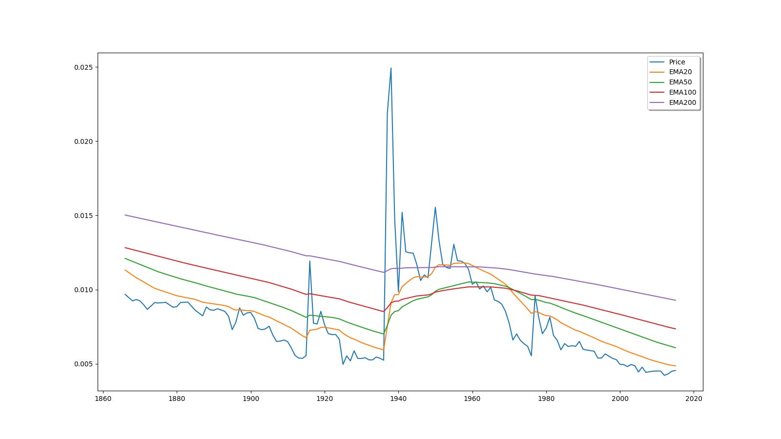 Serum Exponential Moving Averages