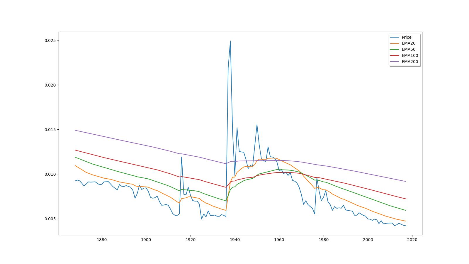 Serum Exponential Moving Averages