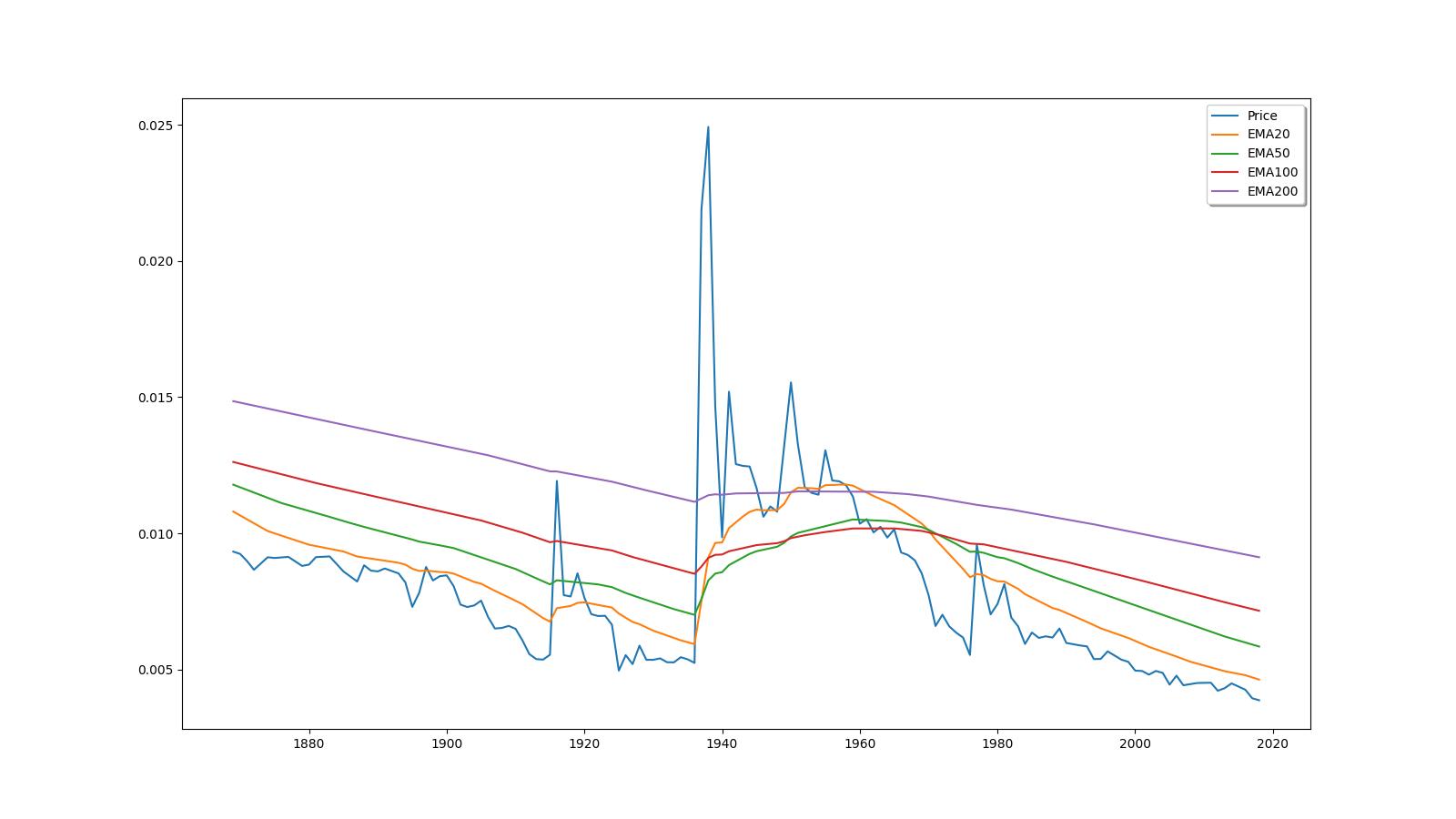 セラム Exponential Moving Averages