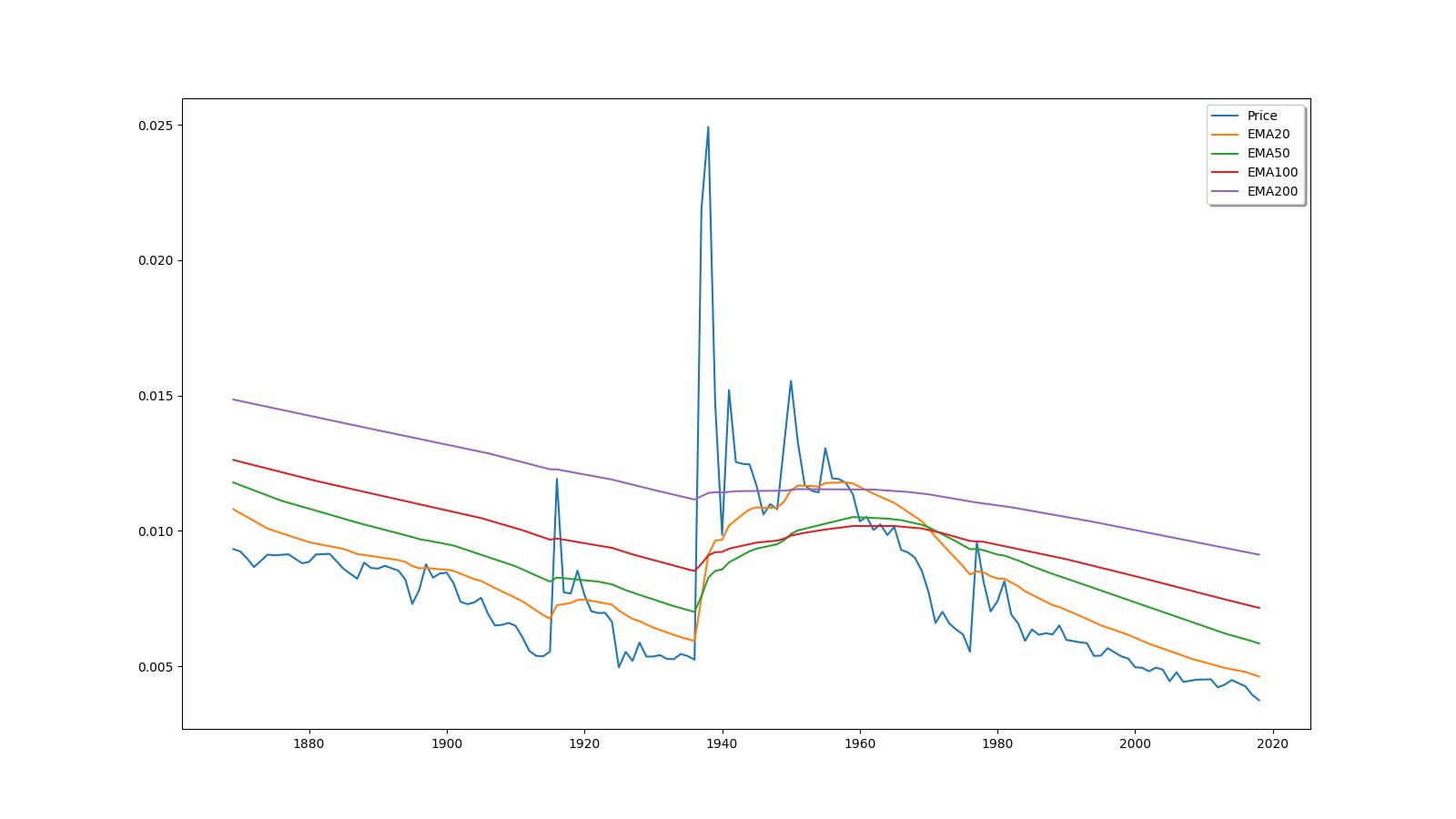 Serum Exponential Moving Averages