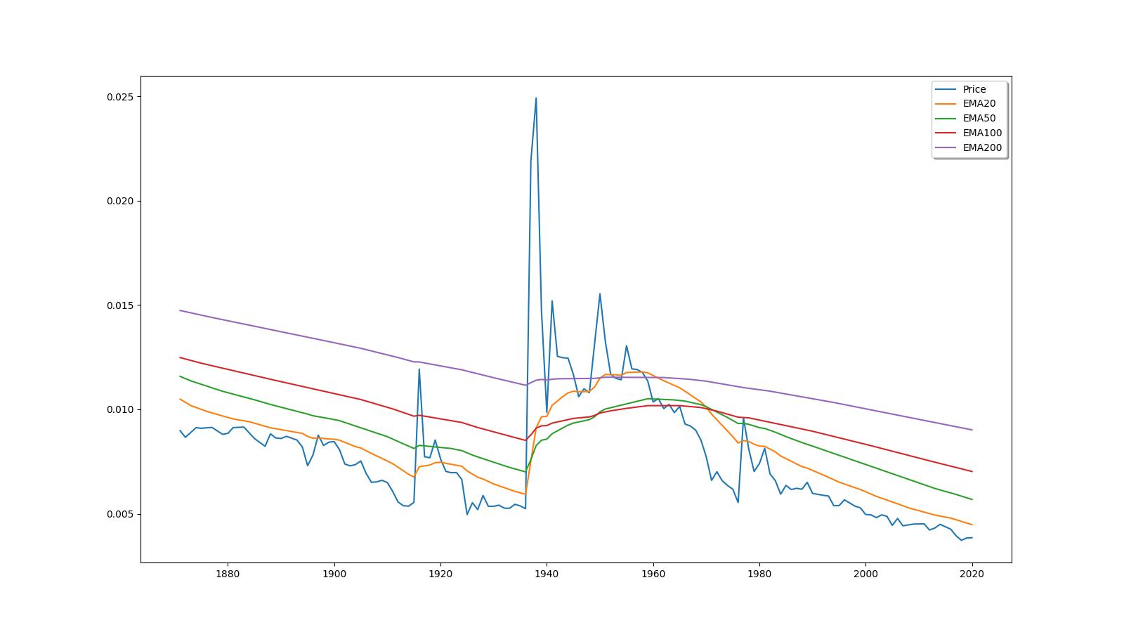 Serum Exponential Moving Averages
