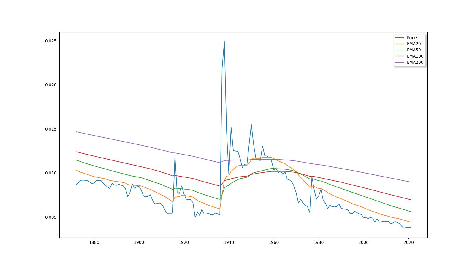 Serum Exponential Moving Averages