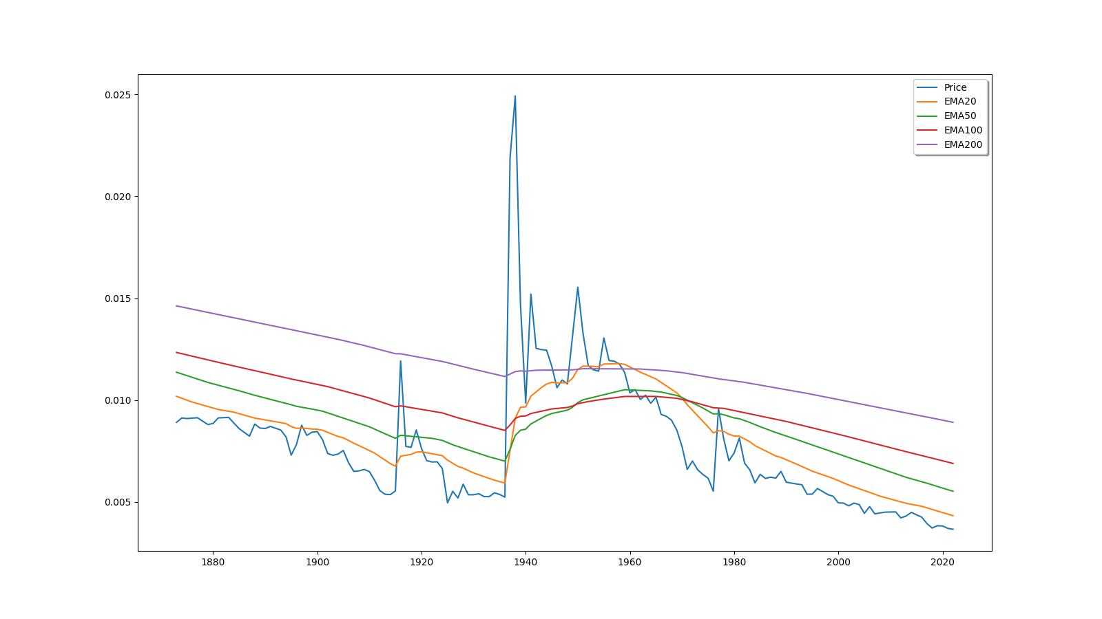 Serum Exponential Moving Averages