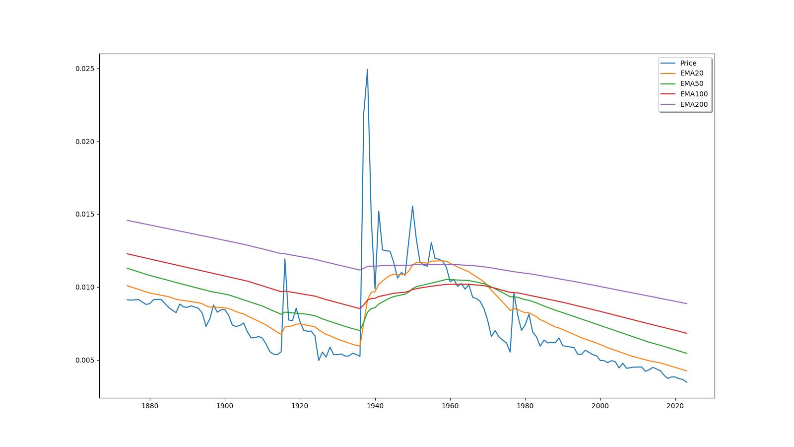 Serum Exponential Moving Averages