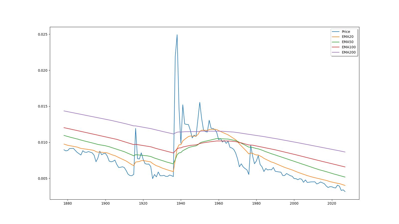 Serum Exponential Moving Averages