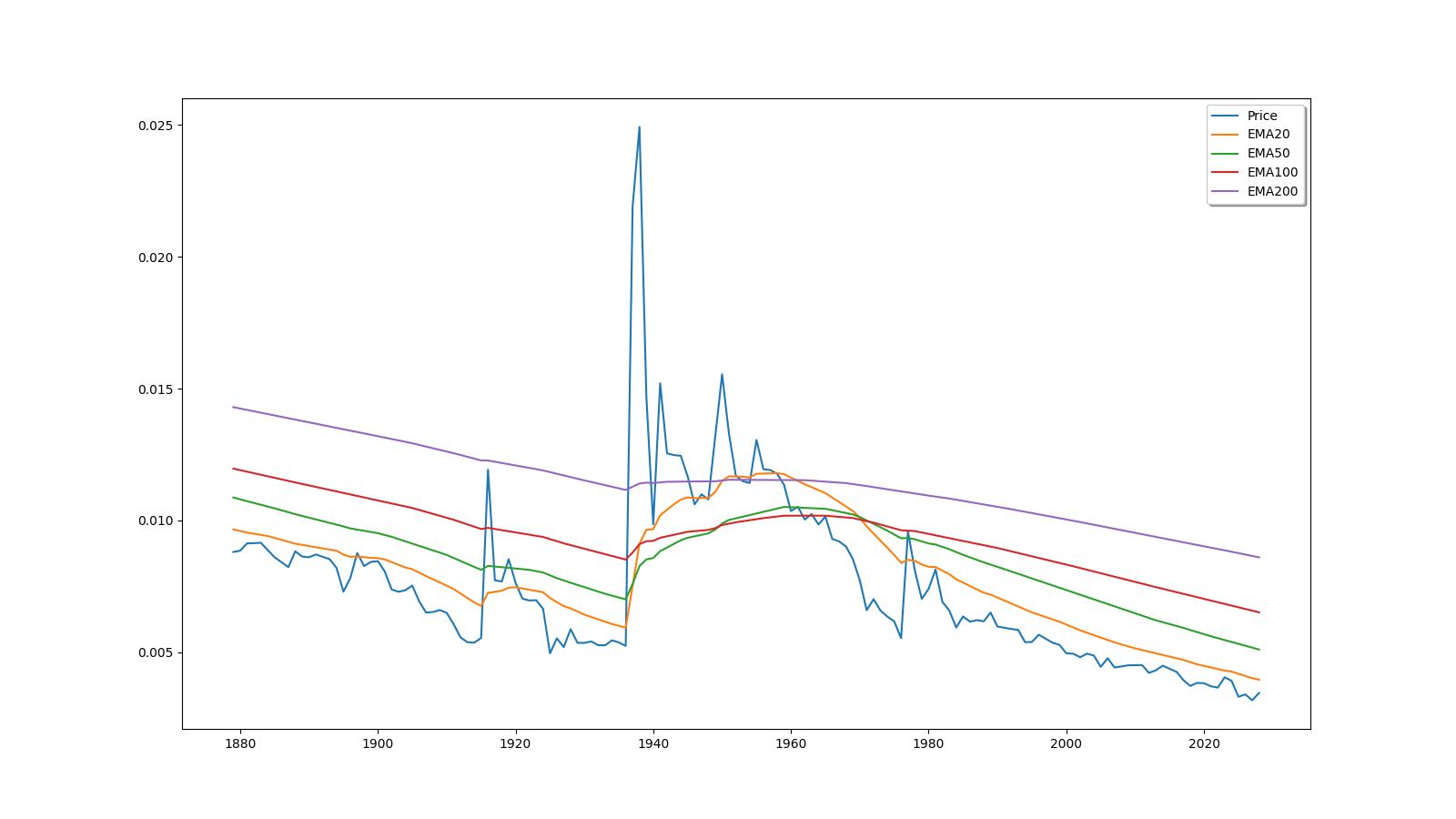 세럼 Exponential Moving Averages