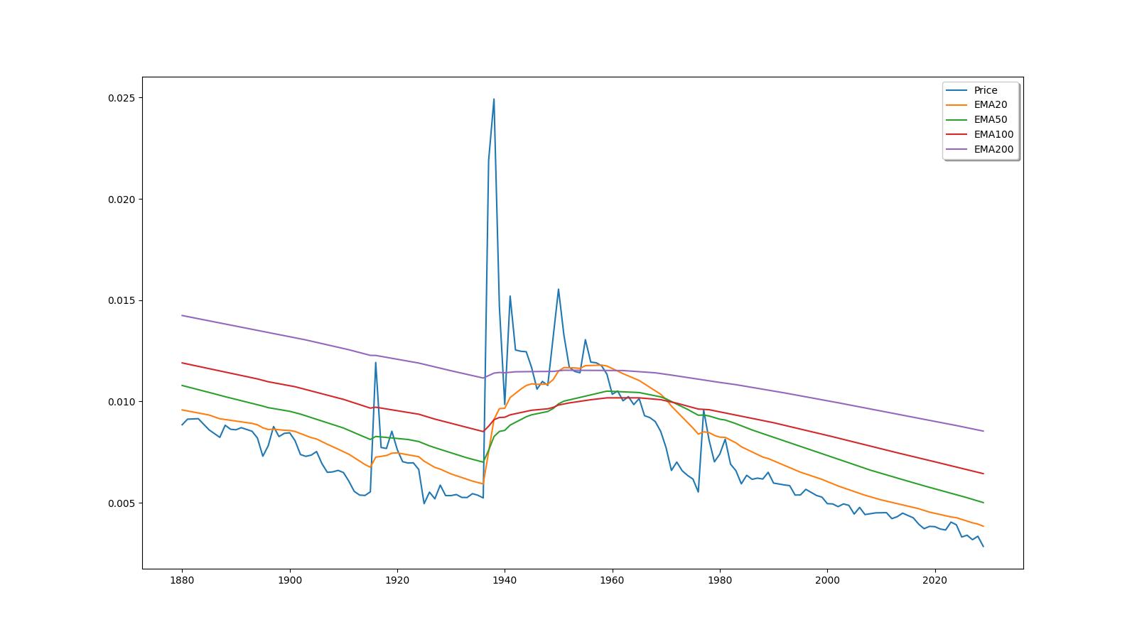 Serum Exponential Moving Averages