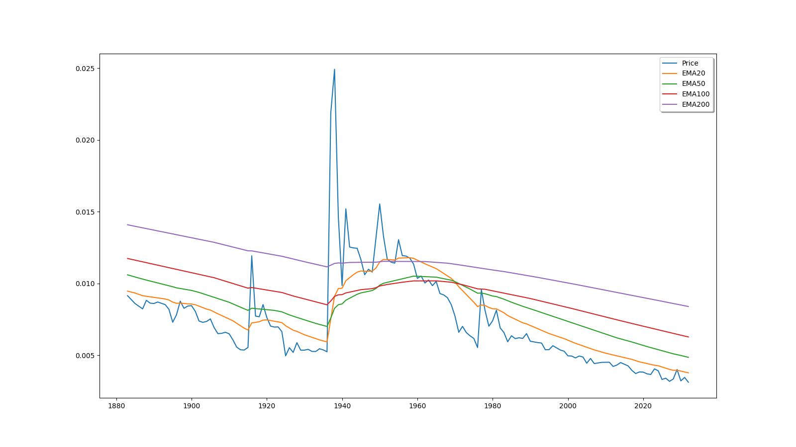 Serum Exponential Moving Averages
