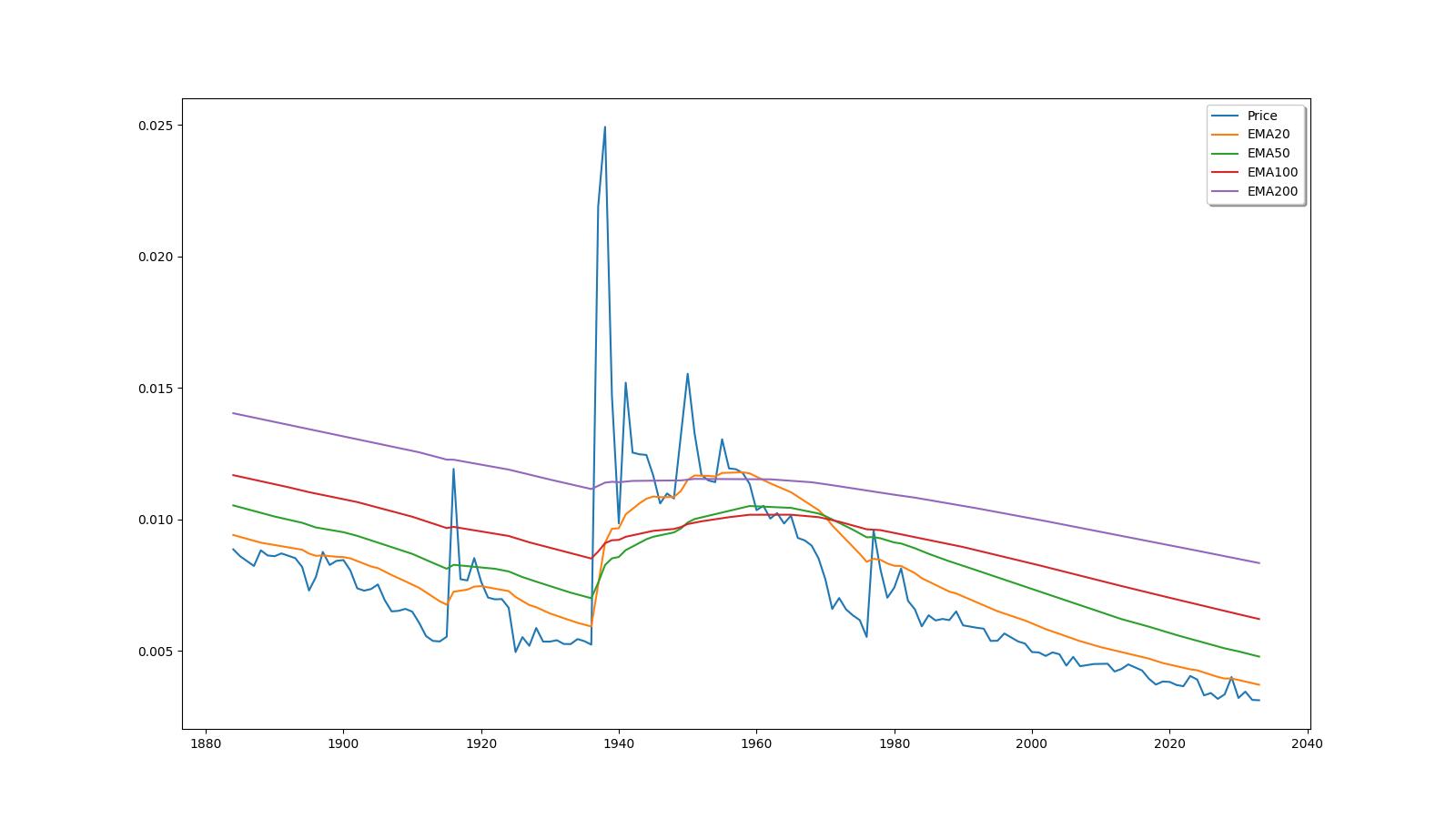 Serum Exponential Moving Averages