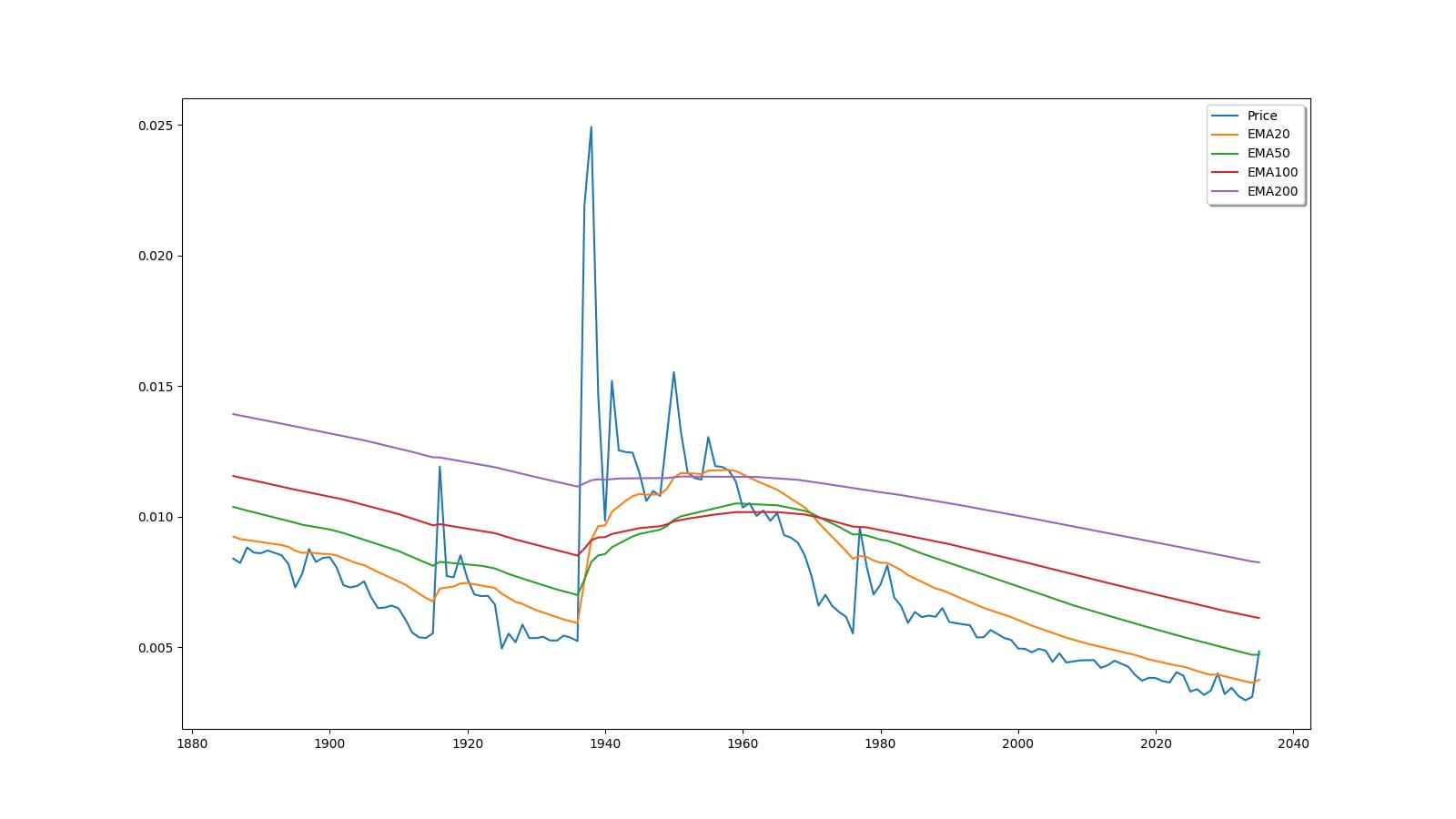 Serum Exponential Moving Averages