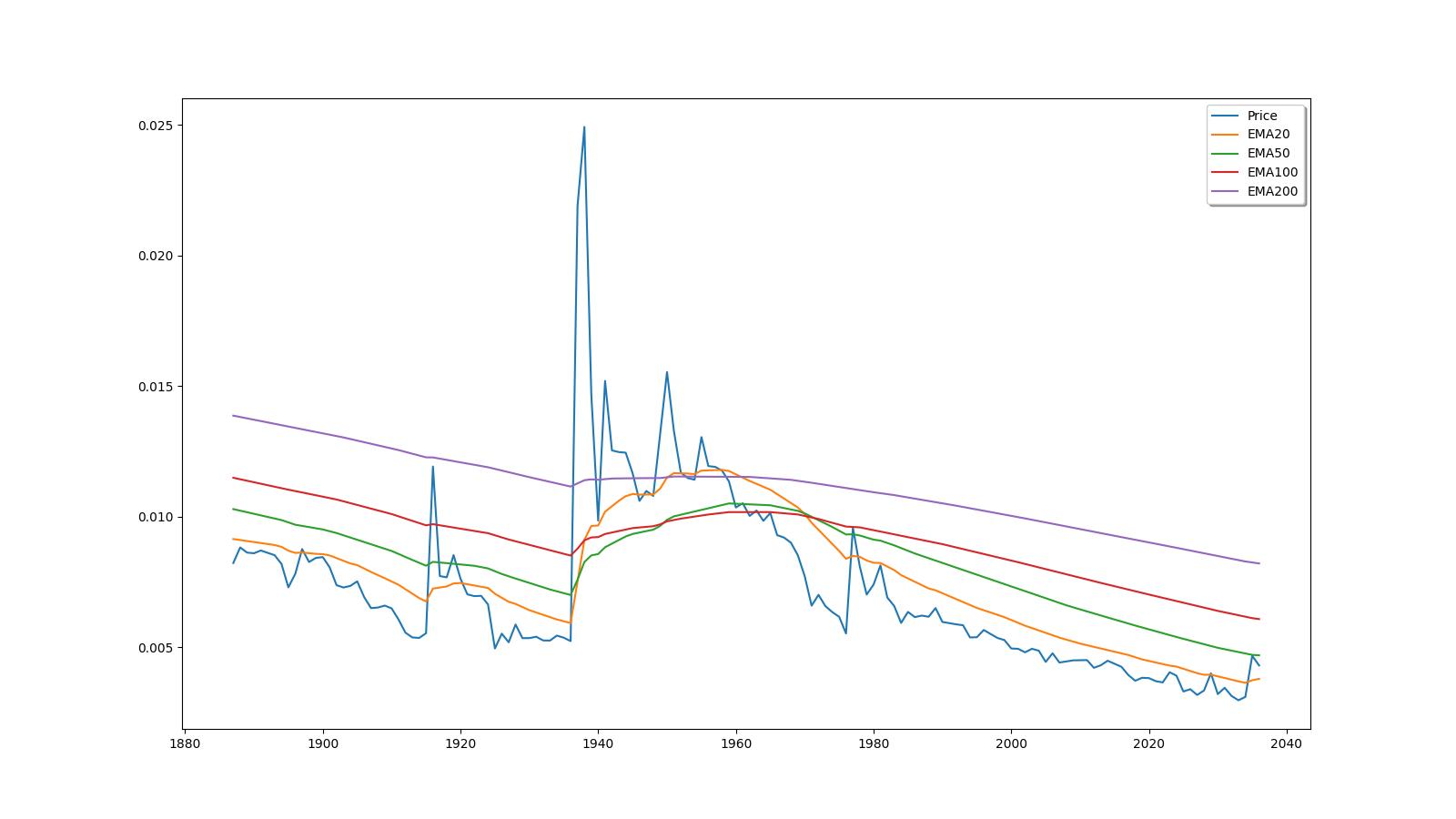 Serum Exponential Moving Averages