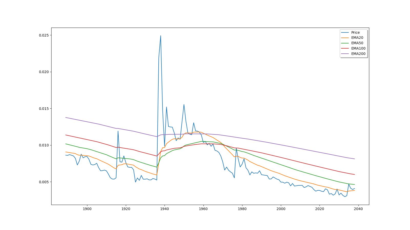 Serum Exponential Moving Averages