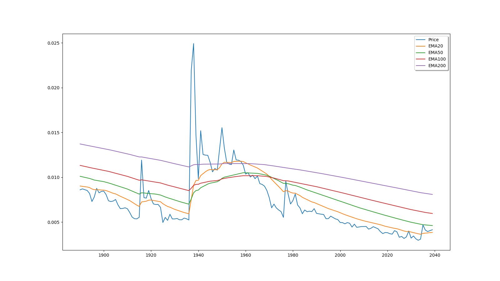Serum Exponential Moving Averages