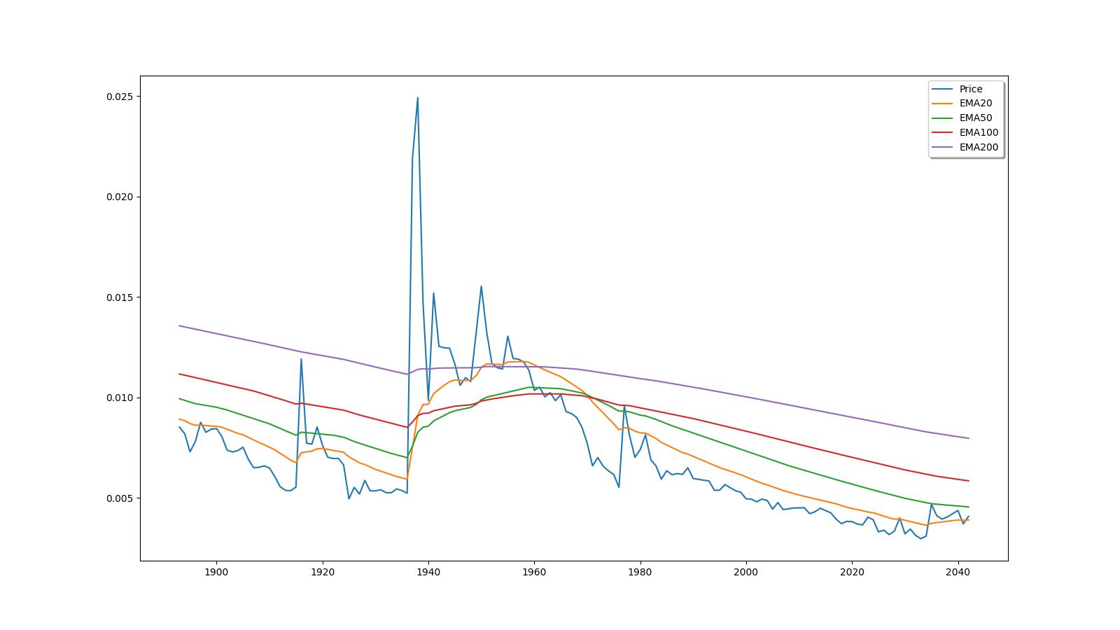 세럼 Exponential Moving Averages