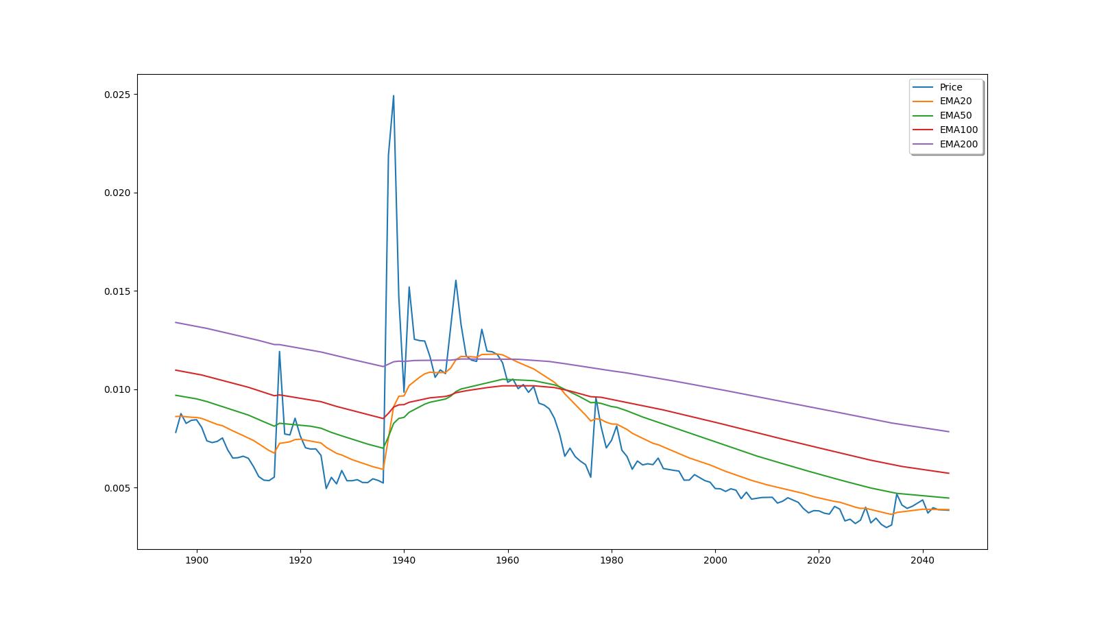 Serum Exponential Moving Averages