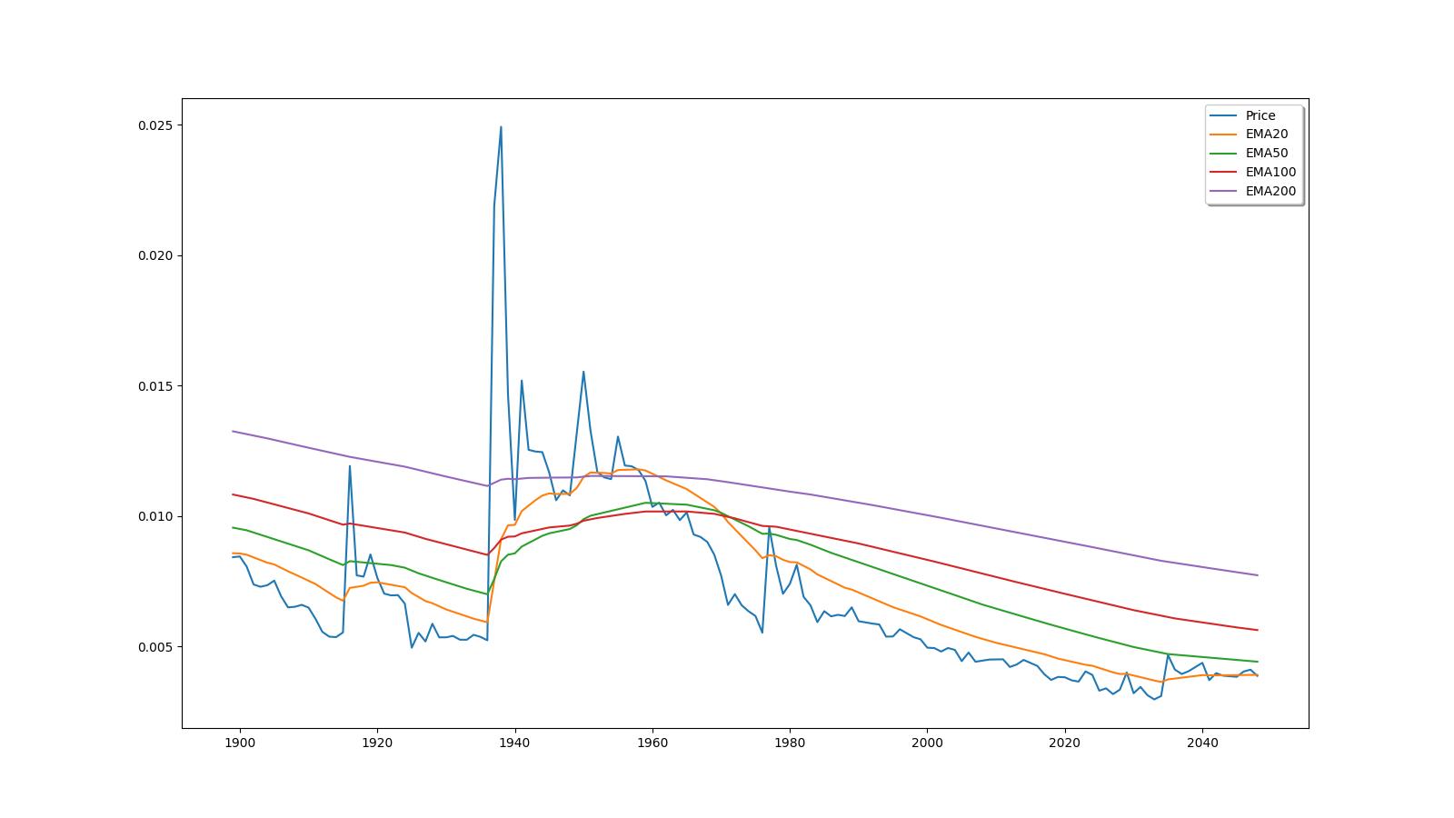 Serum Exponential Moving Averages